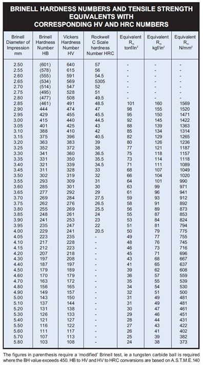 Brinell Test Uji untuk menentukan Kekerasan Suatu Material
