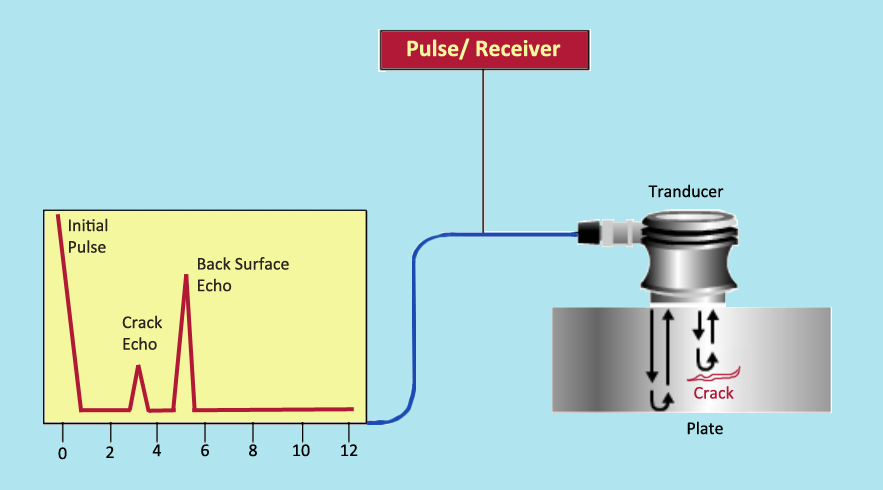 Ultrasonic Testing - Metode Pengujian Ultrasonik